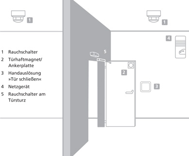 Rauch- und Wärmeabzugsanlagen - B+M Sicherheitstechnik Plauen